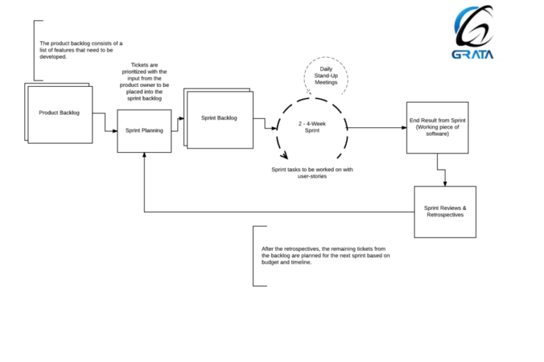 Daily Scrum Meetings & Scrum Life Cycle | Grata Software | Custom ...